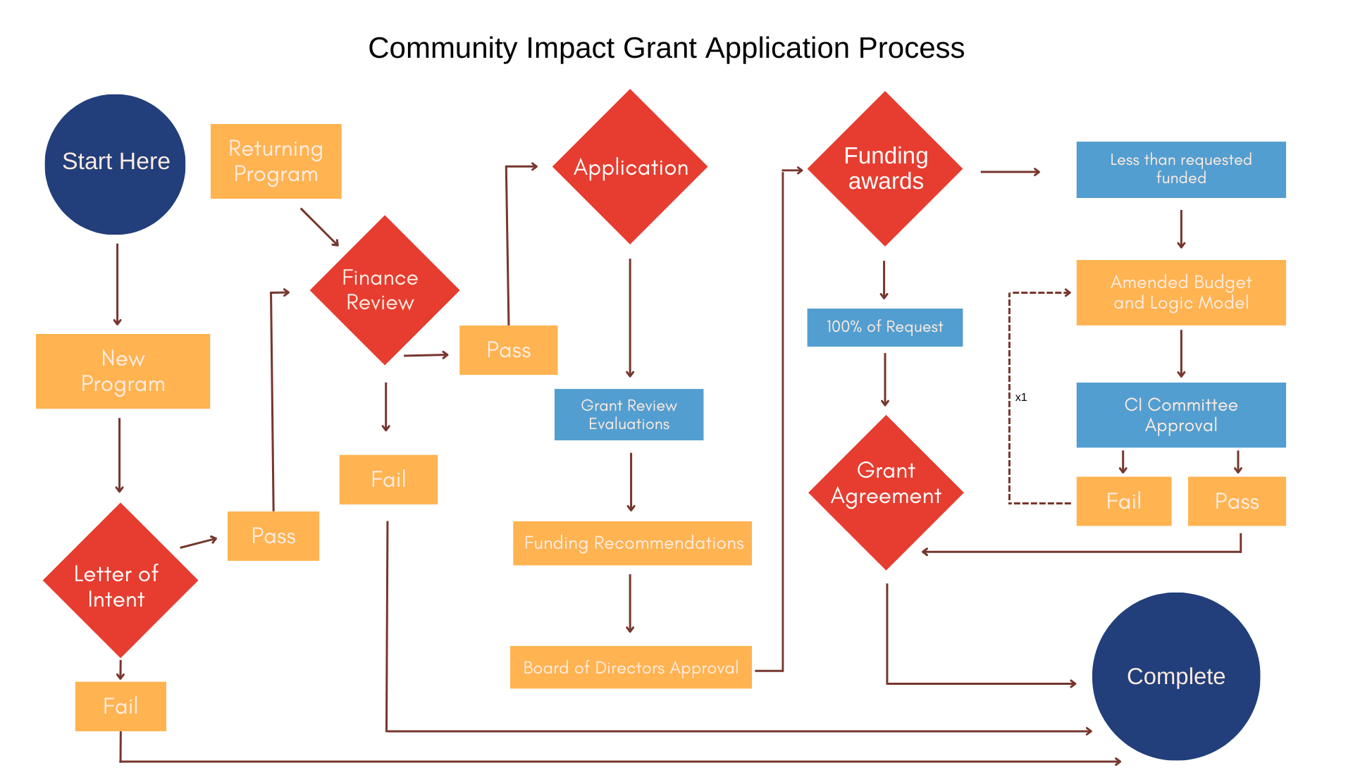 Community Impact Grant | United Way of Greater Baytown Area & Chambers ...